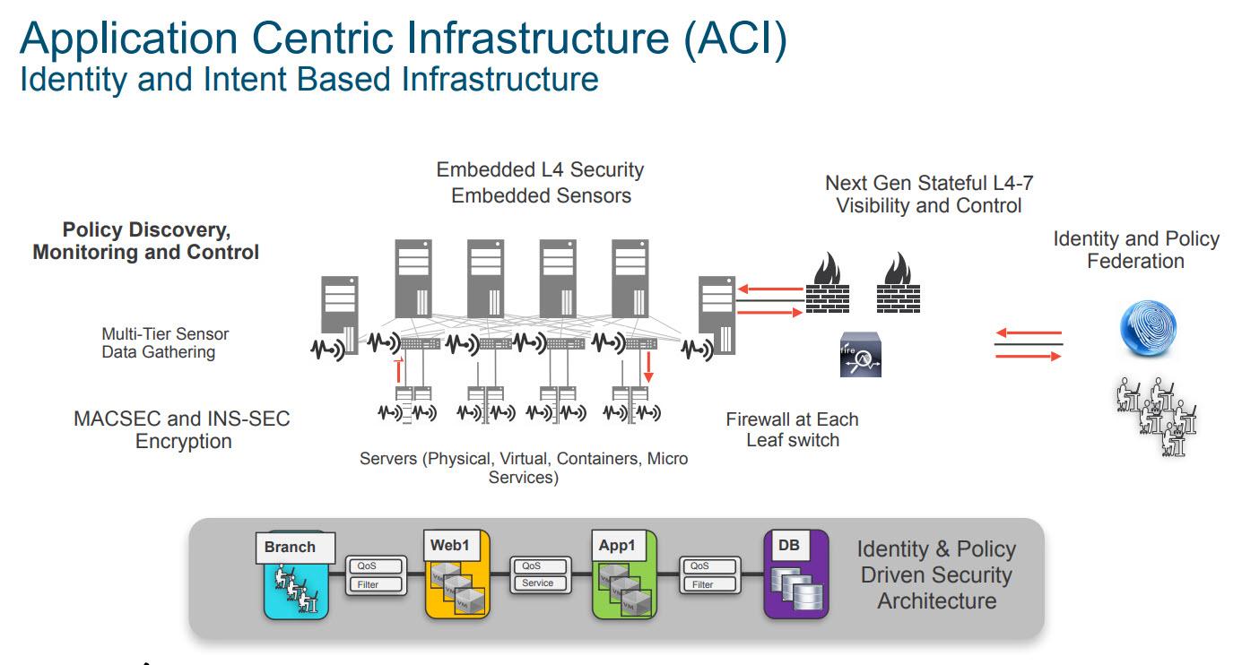 Cisco ACI for Data Center, how it works, components? | v500 Systems ...