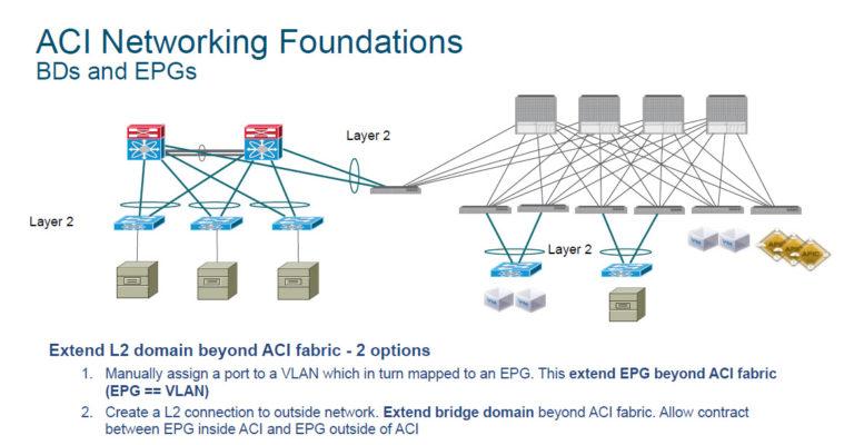 Cisco ACI for Data Center, how it works, components? | v500 Systems ...