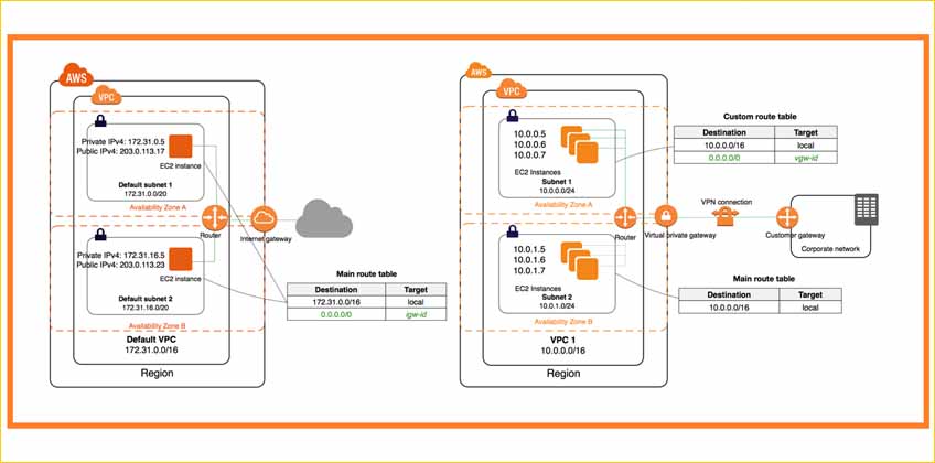 What Networking elements go into AWS VPC? | v500 Systems - v500 Systems